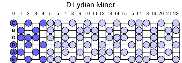 D Lydian Minor Scale